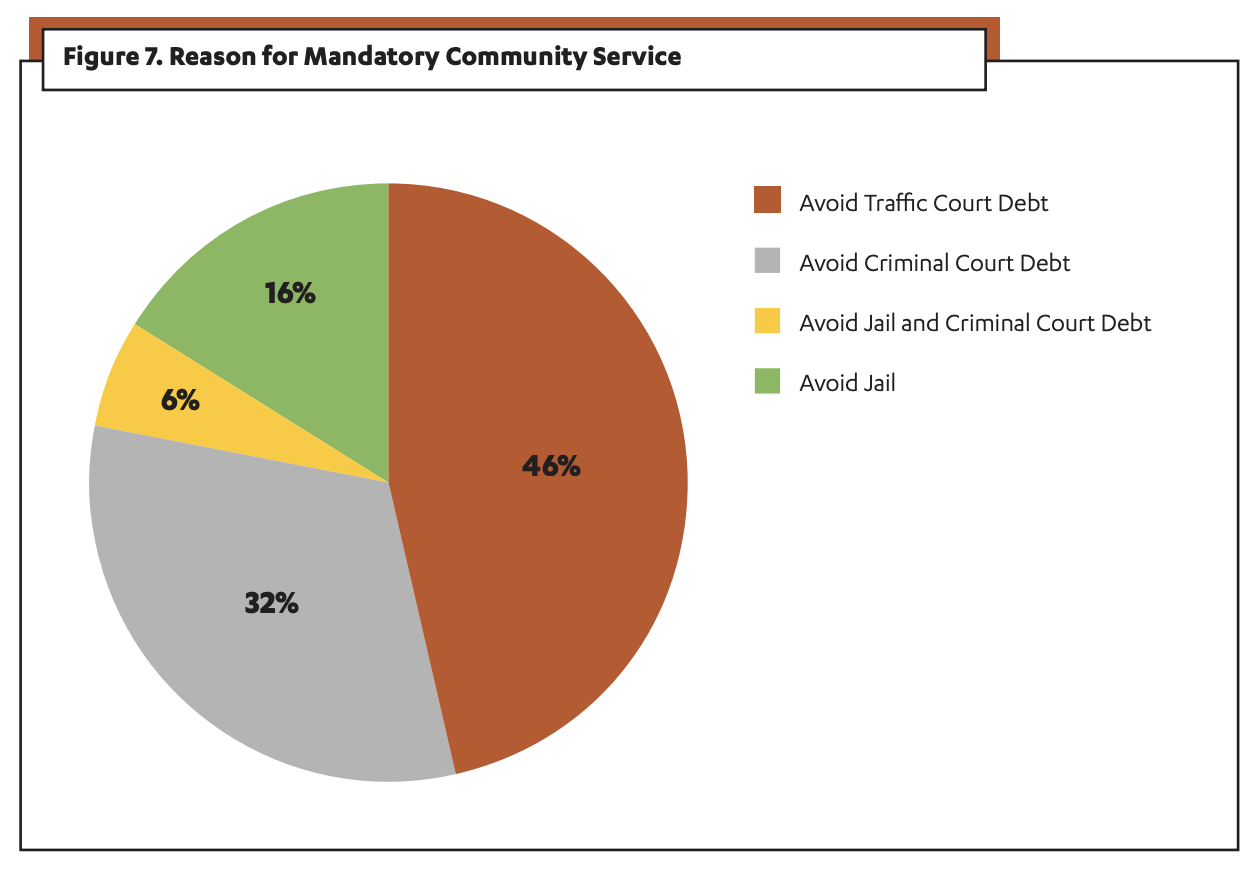 Report Shows “Coercive” Court-Ordered Community Service Sits “at the ...
