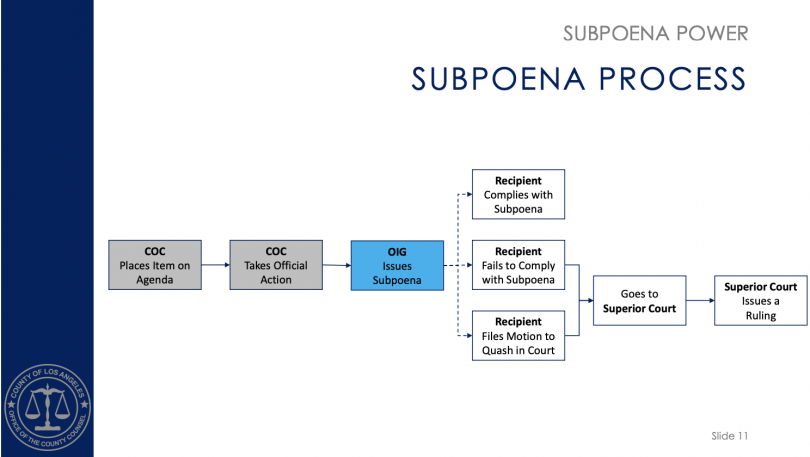 Measure R: Codifies Subpoena Power for LASD Civilian Oversight Commission, and Requires Jail ...