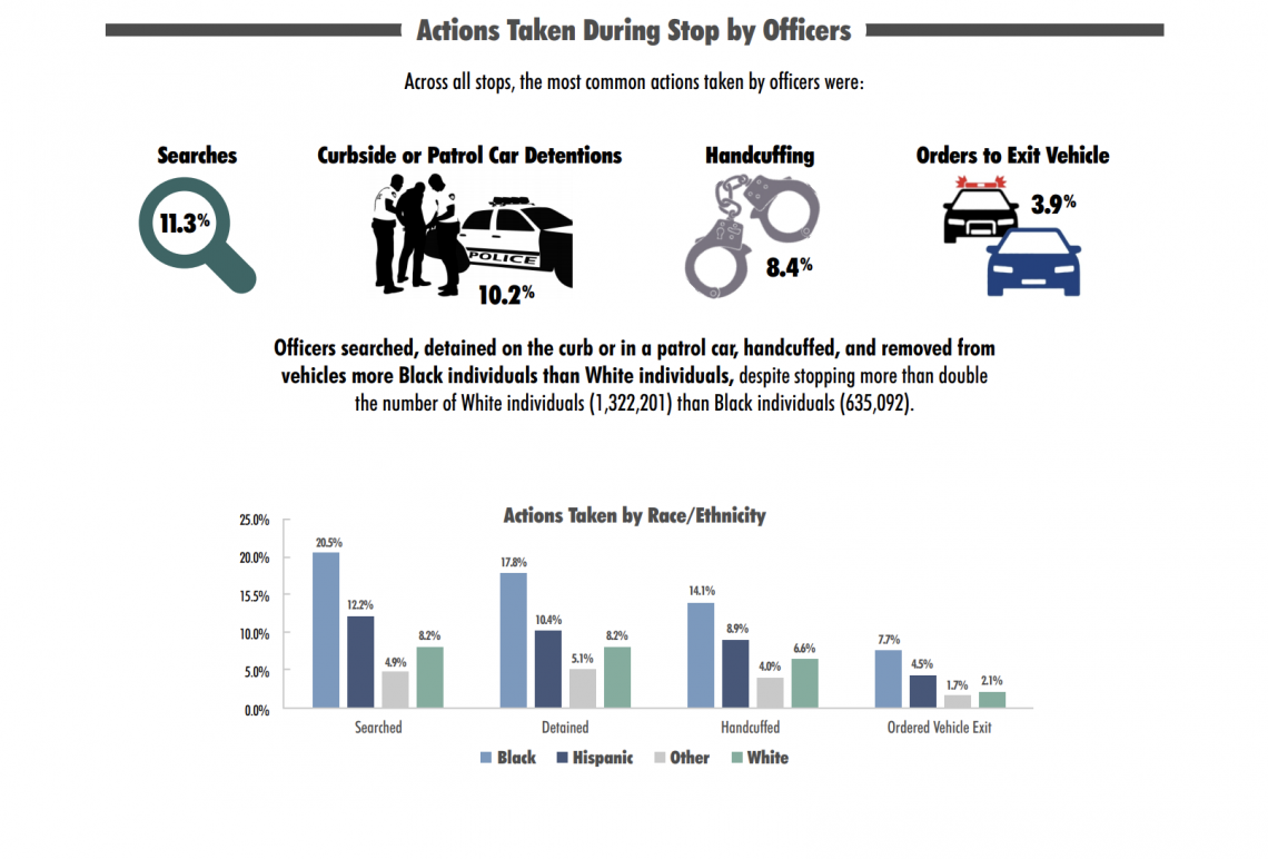 Examination of 4 Million CA Police Stops From 2019: Black Civilians ...
