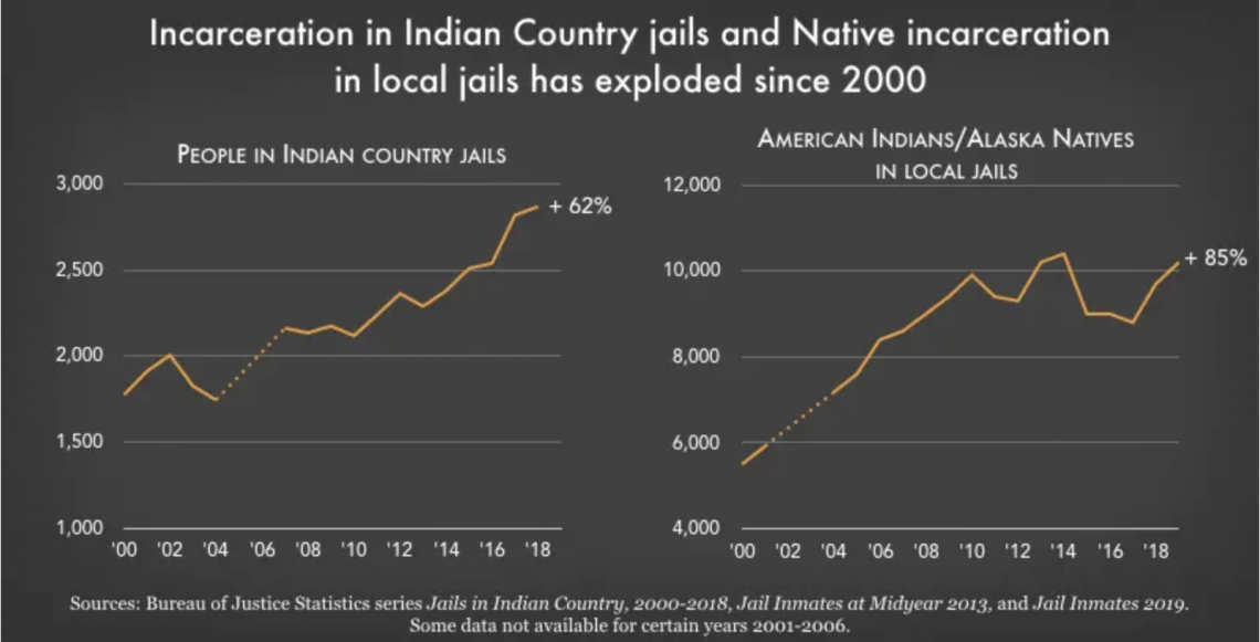 How the Criminal Justice System Disproportionately Harms Native ...
