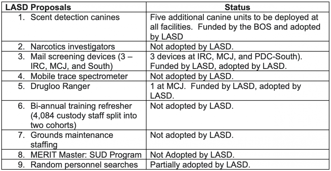 LA County Supervisors Call for More Data Collection, Staff Searches ...