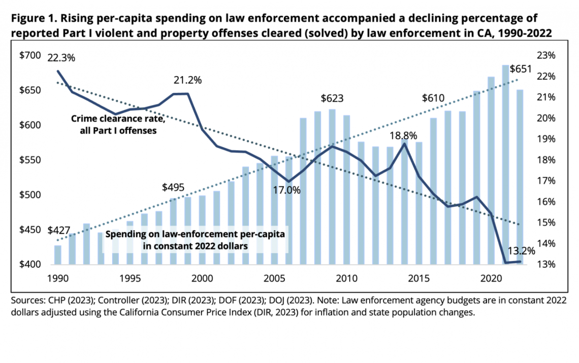 Police Solving Fewer Crimes Despite Increased Spending, Says New Report