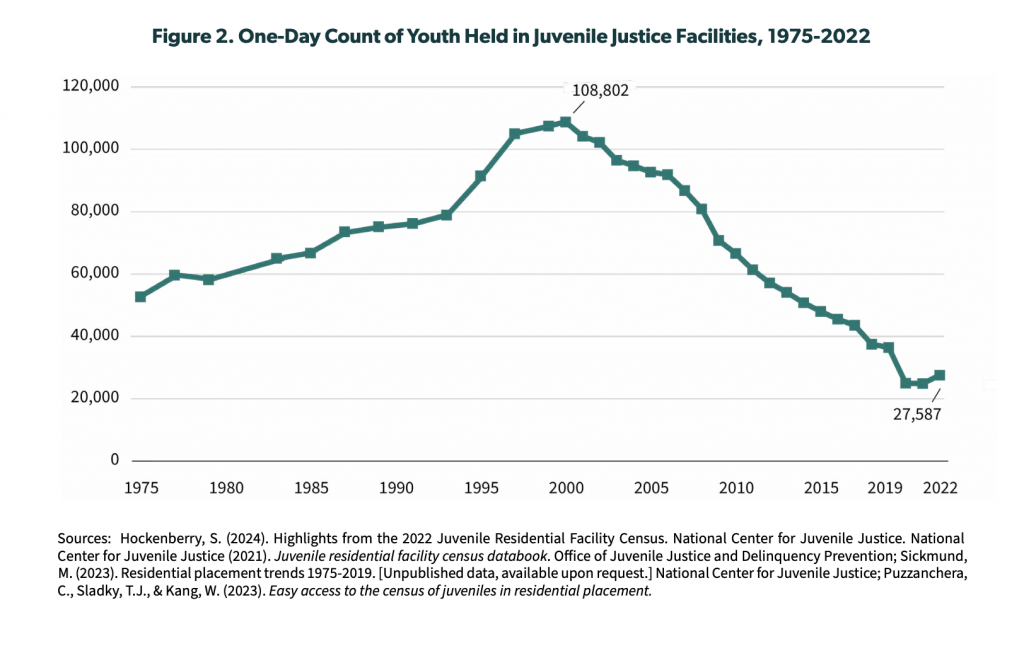 National Trends in Youth Incarceration and Extreme Sentences